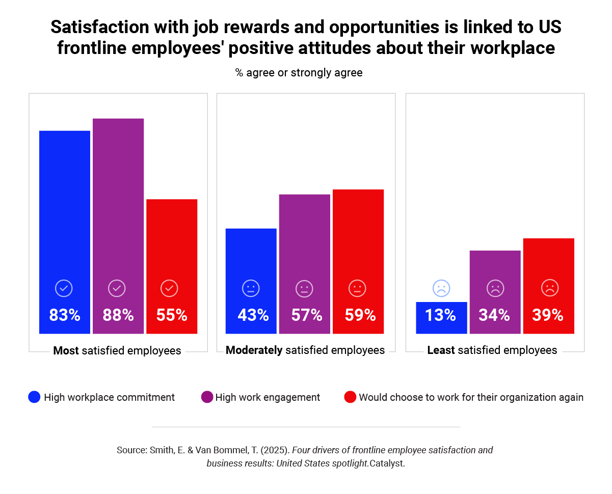 Frontline employee satisfaction drivers: US report | Catalyst